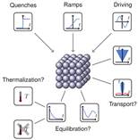 Quantum many-body systems out of equilibrium | ICFO