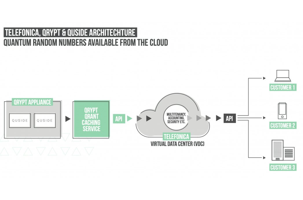 Telefónica Tech, Quside and Qrypt collaborate to validate quantum ...