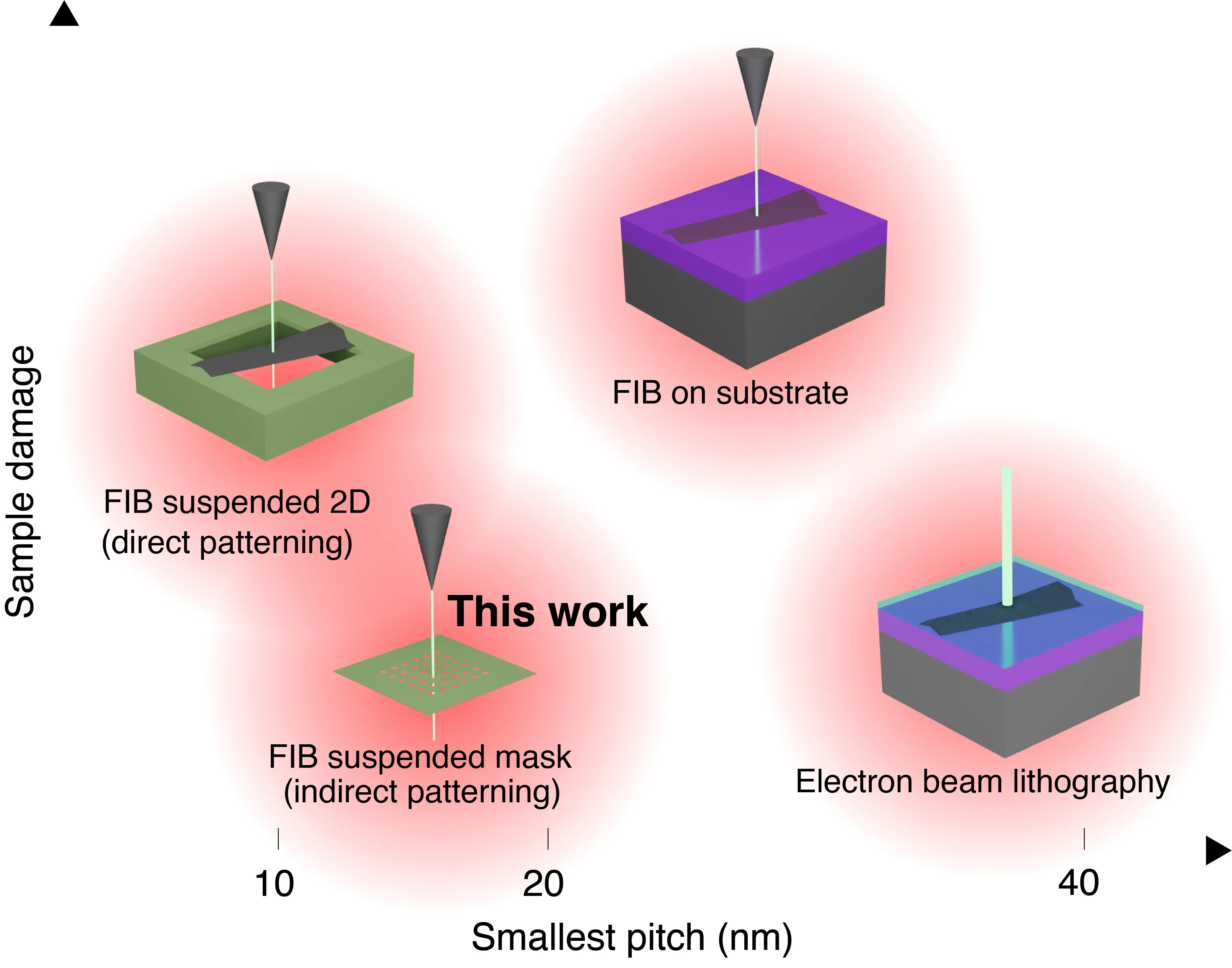 A Novel Nanofabrication Technique For Patterning Periodic Structures